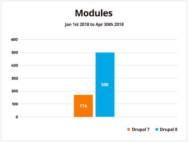 Top 2018 Drupal Migration Modules | Opensense Labs
